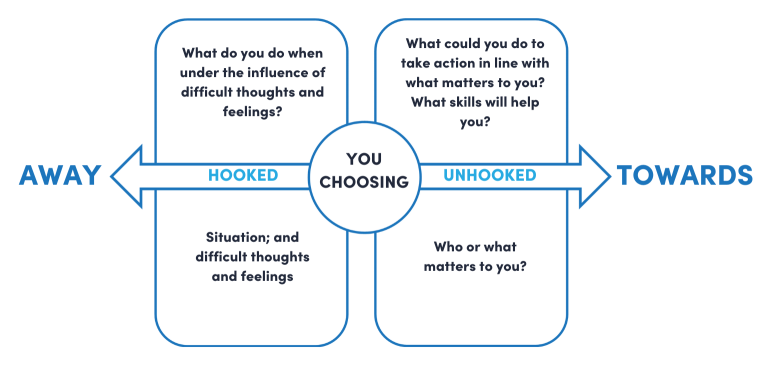 The ACT matrix - Contextual Consulting