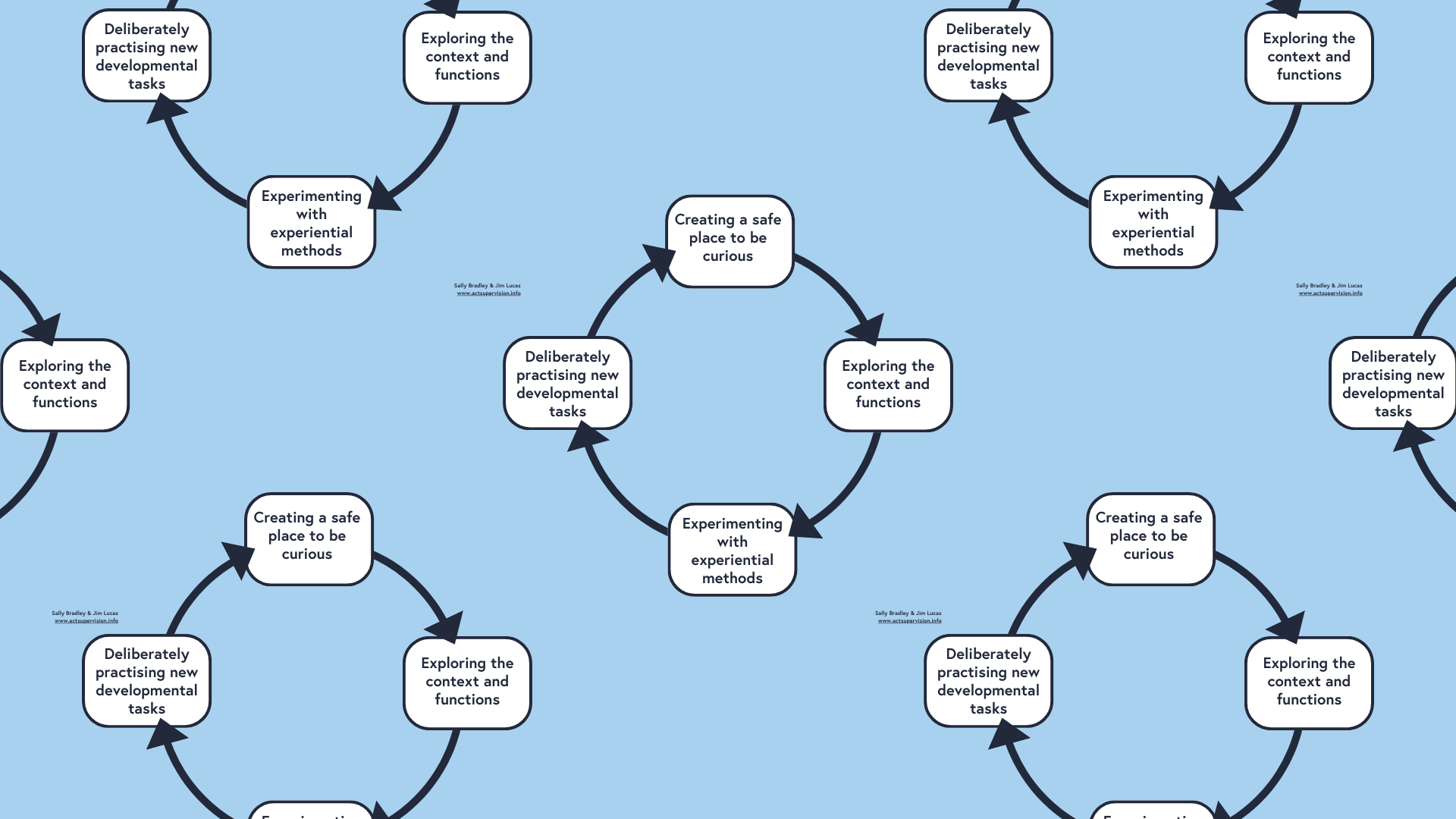 SEED model of ACT supervision - Contextual Consulting