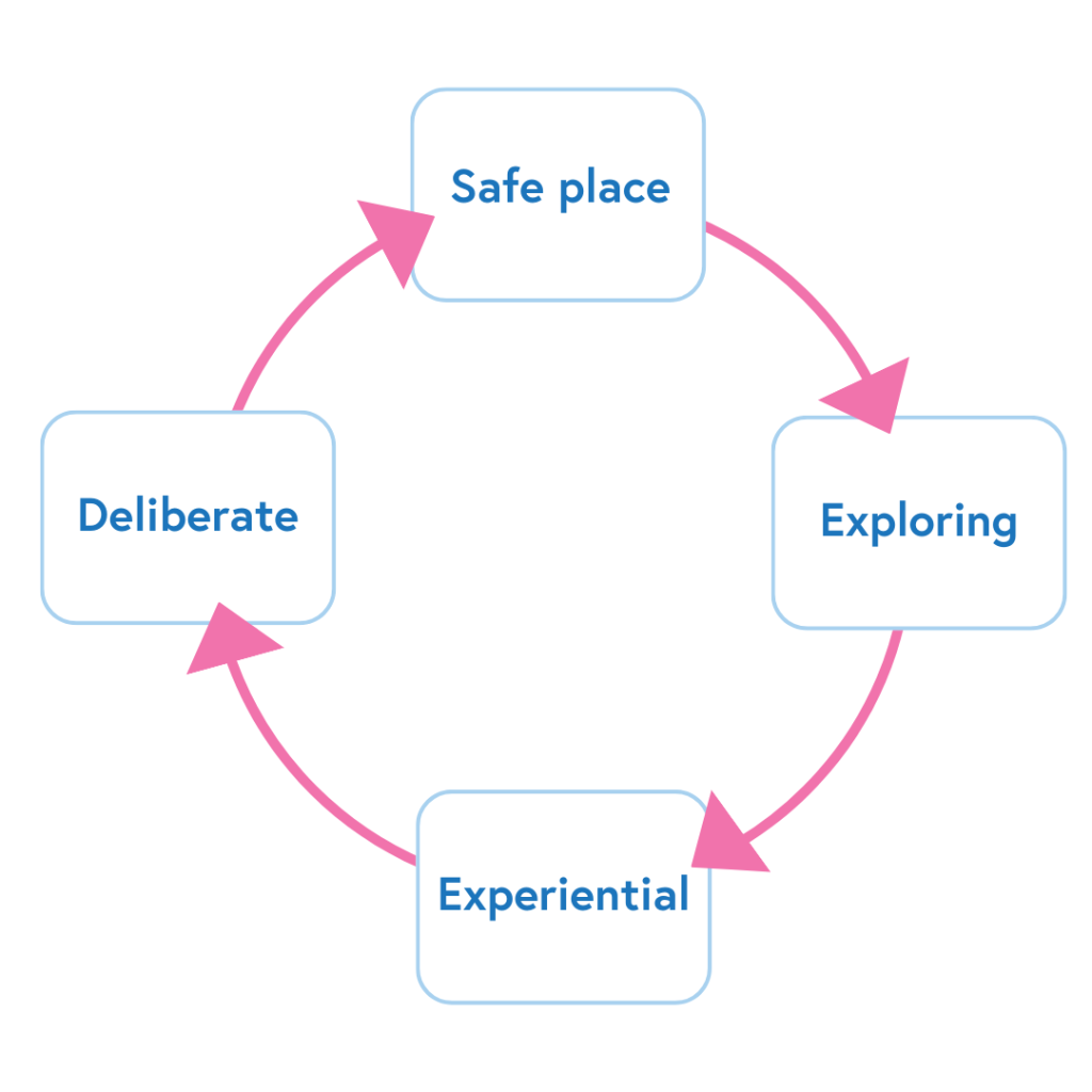 SEED model of ACT supervision - Contextual Consulting