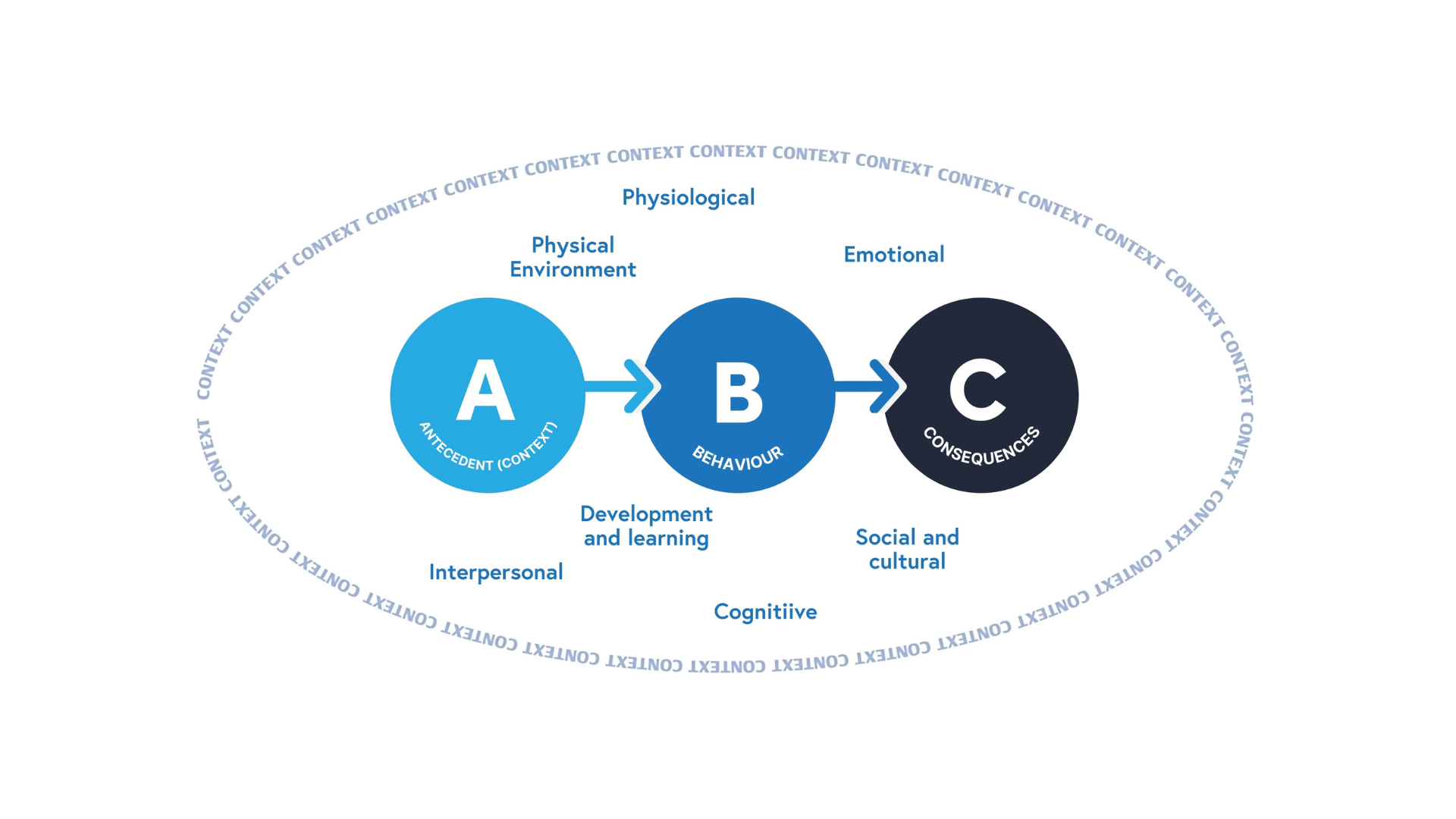 ABC model of functional analysis - Contextual Consulting