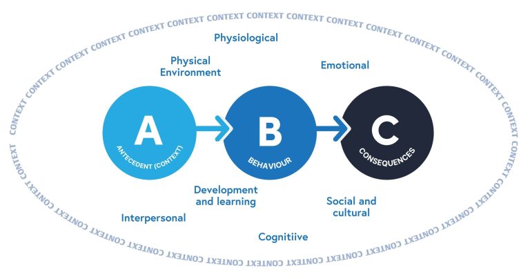 Functional analysis and the ABC model - Contextual Consulting