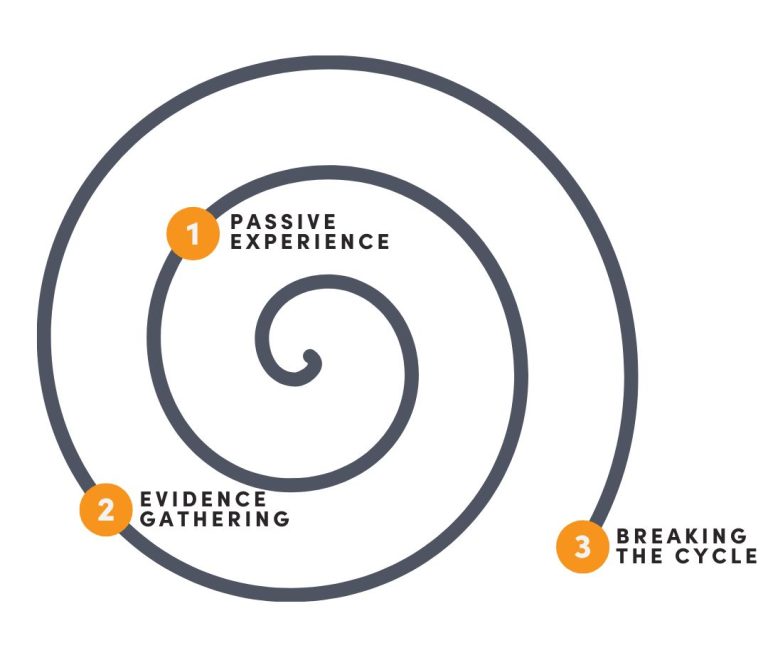 Understanding the loop: a powerful analogy in PBBT - Contextual Consulting