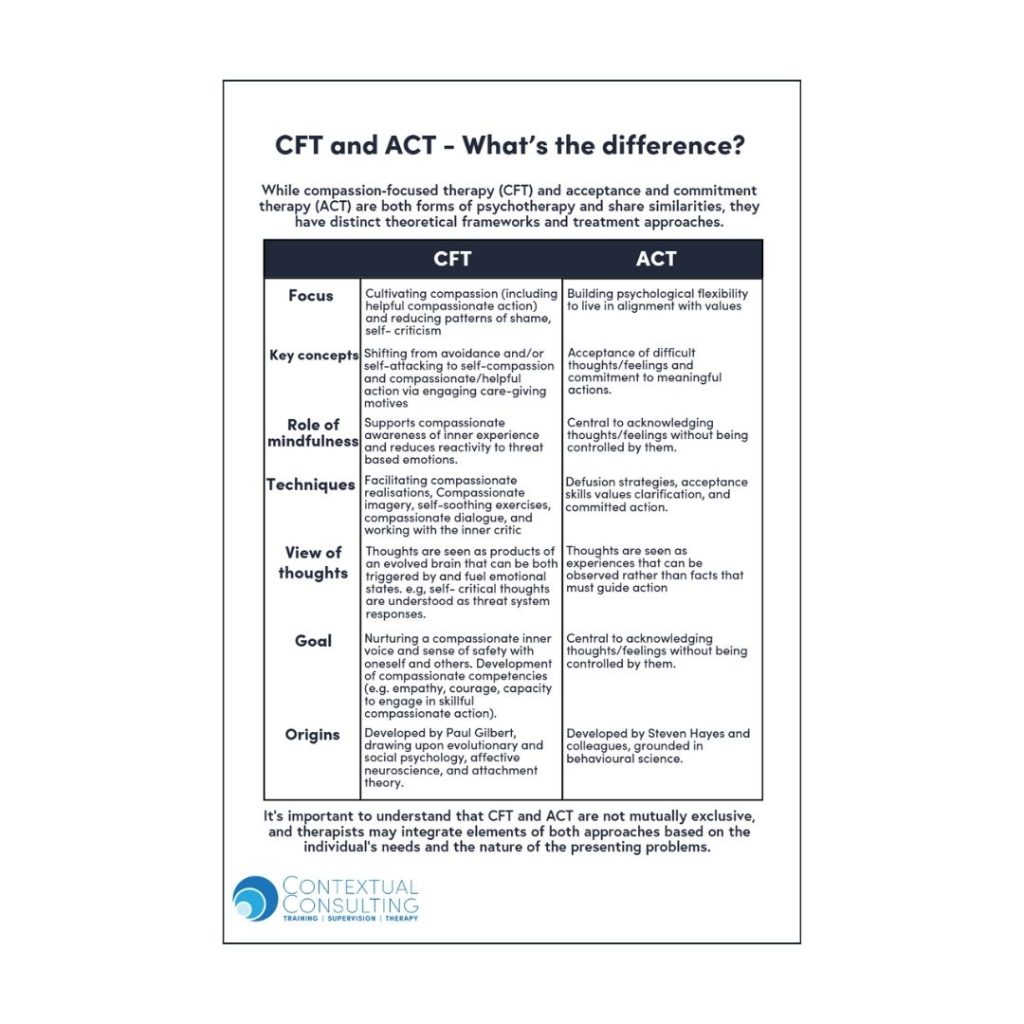CFT and ACT - What's the difference? - Contextual Consulting