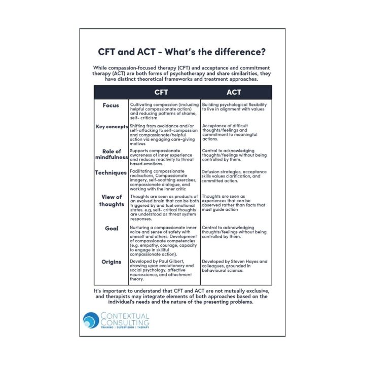 CFT and ACT - What's the difference? - Contextual Consulting