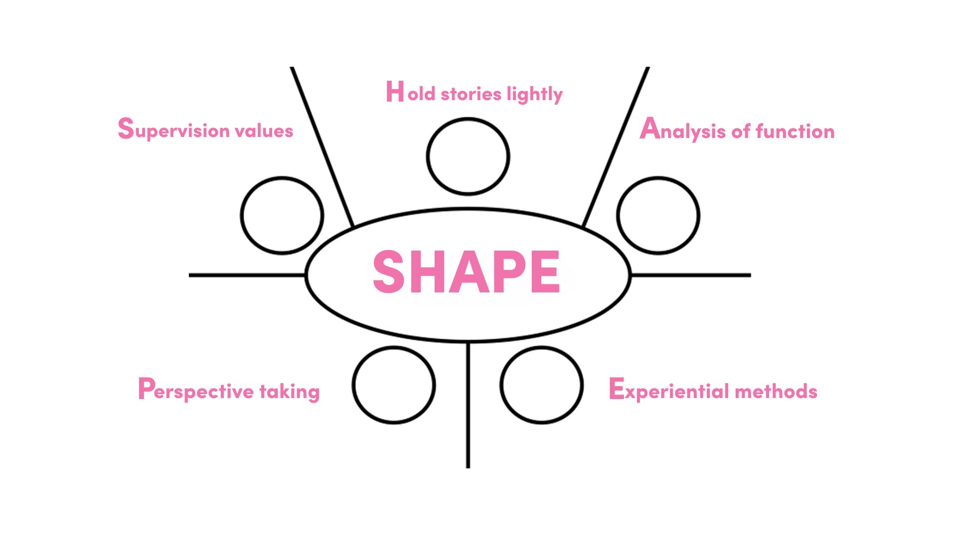 The SHAPE model for ACT supervision - Contextual Consulting