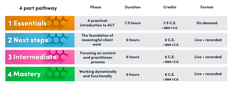 The ACT pathway - Contextual Consulting