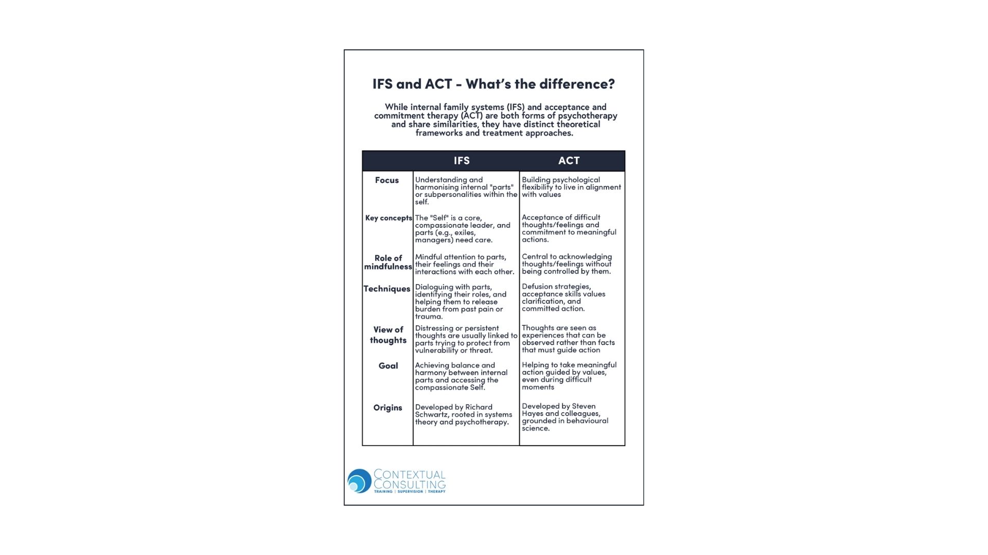 IFS and ACT – What’s the difference? handout - Contextual Consulting